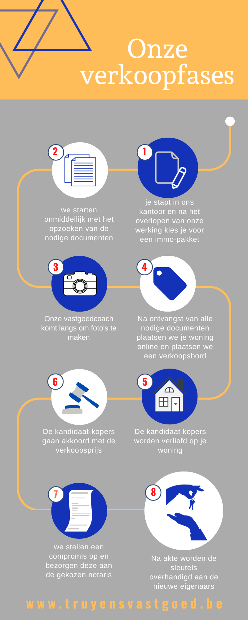 Het aankoopproces: hoe werkt dat?